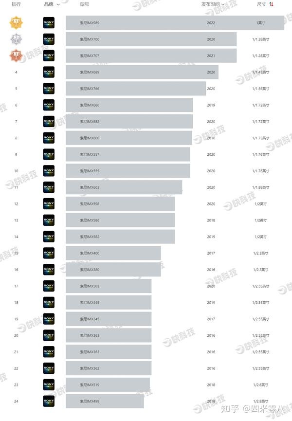 IMX传感器天梯图/索尼imx传感器排行榜(2024年最新) - 知乎
