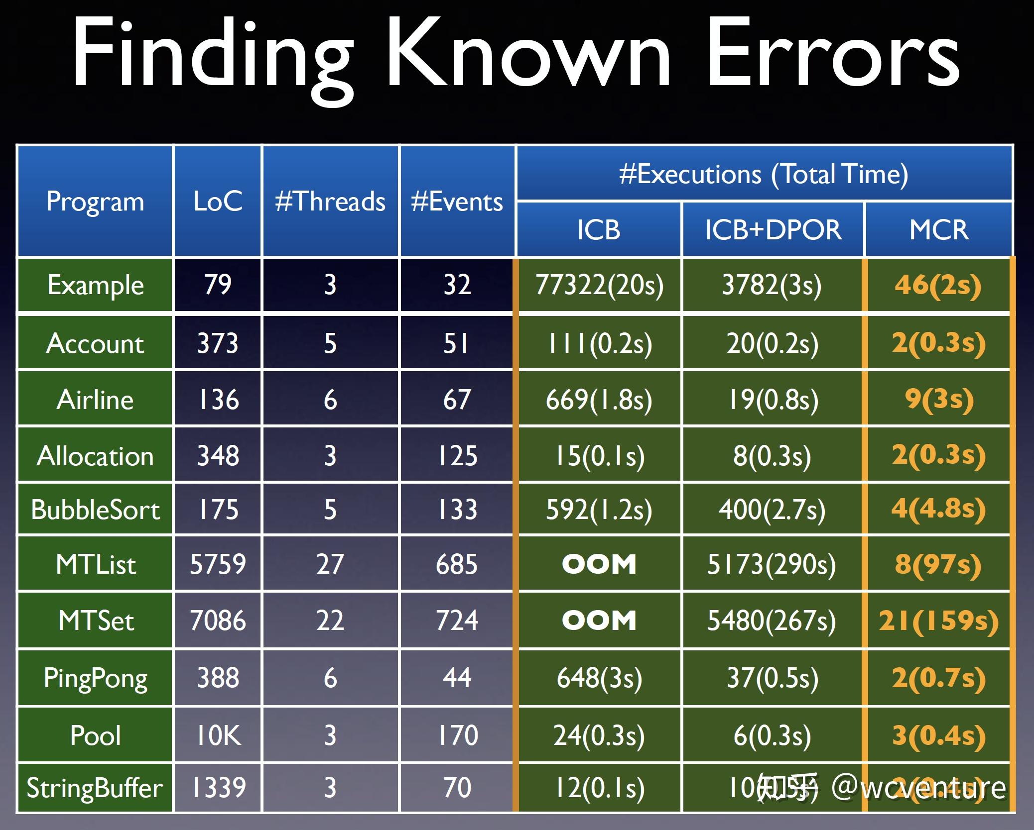 基于Maximal Causality Reduction的并发程序验证 - 知乎