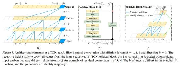 【论文翻译】An Empirical Evaluation of Generic Convolutional and Recurrent Networks for Sequence ...