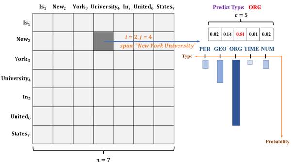 复旦大学邱锡鹏组：CNN-NER——极其简单有效的嵌套命名实体识别方法 - 知乎
