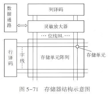 5.8.2 存储单元和外围电路，Memory Cell and Periphery Circuit - 知乎