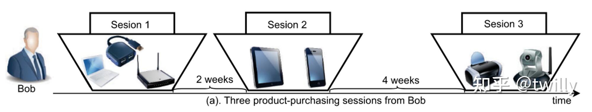 概念剖析：序列推荐（Sequential Recommendation） VS 会话推荐（Session Recommendation） - 知乎
