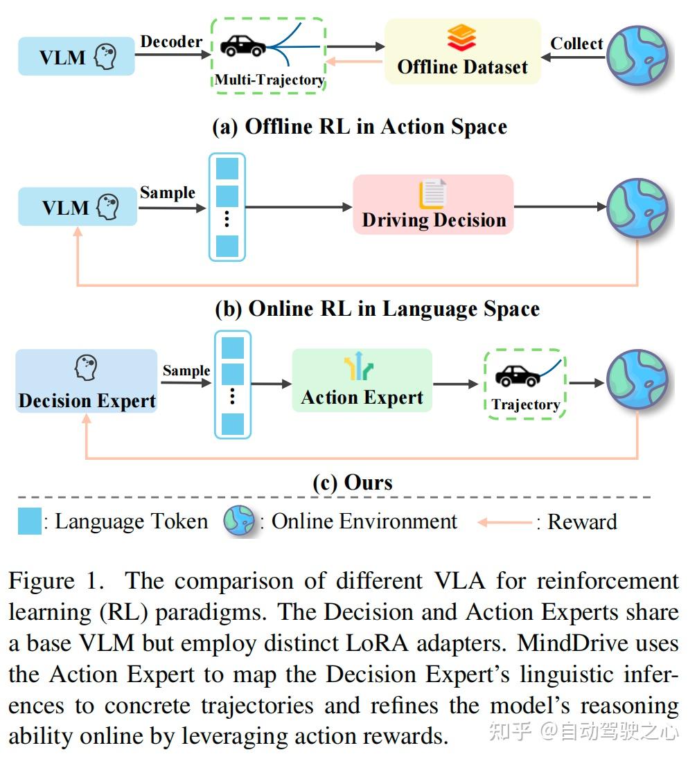 华科&小米联合提出MindDrive：首个证实在线强化学习有效性的VLA框架...... - 知乎