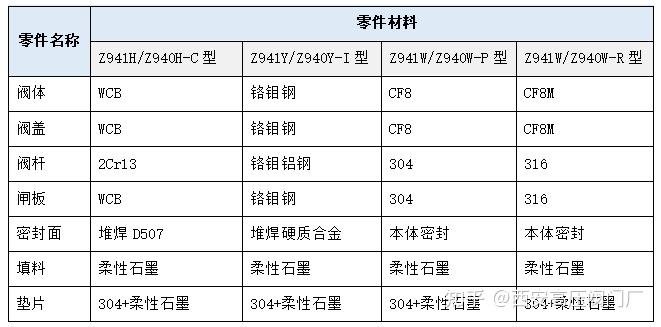 Z940/Z941电动法兰闸阀 - 知乎