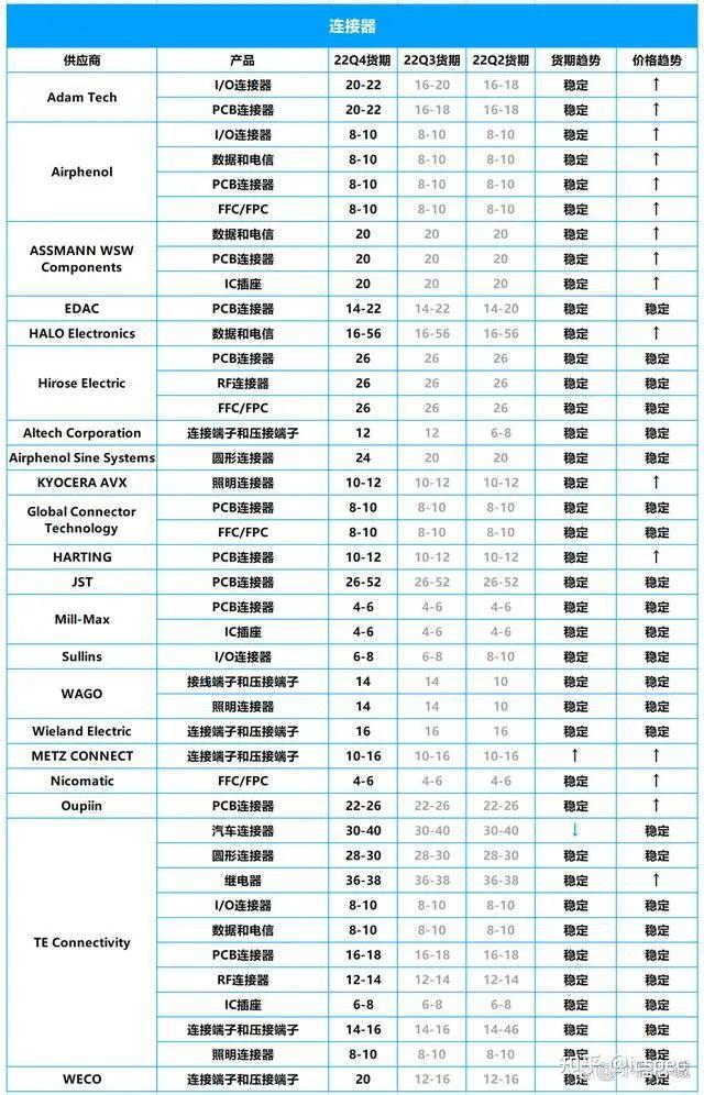 最新！62家芯片原厂Q4产品交期汇总-icspec - 知乎