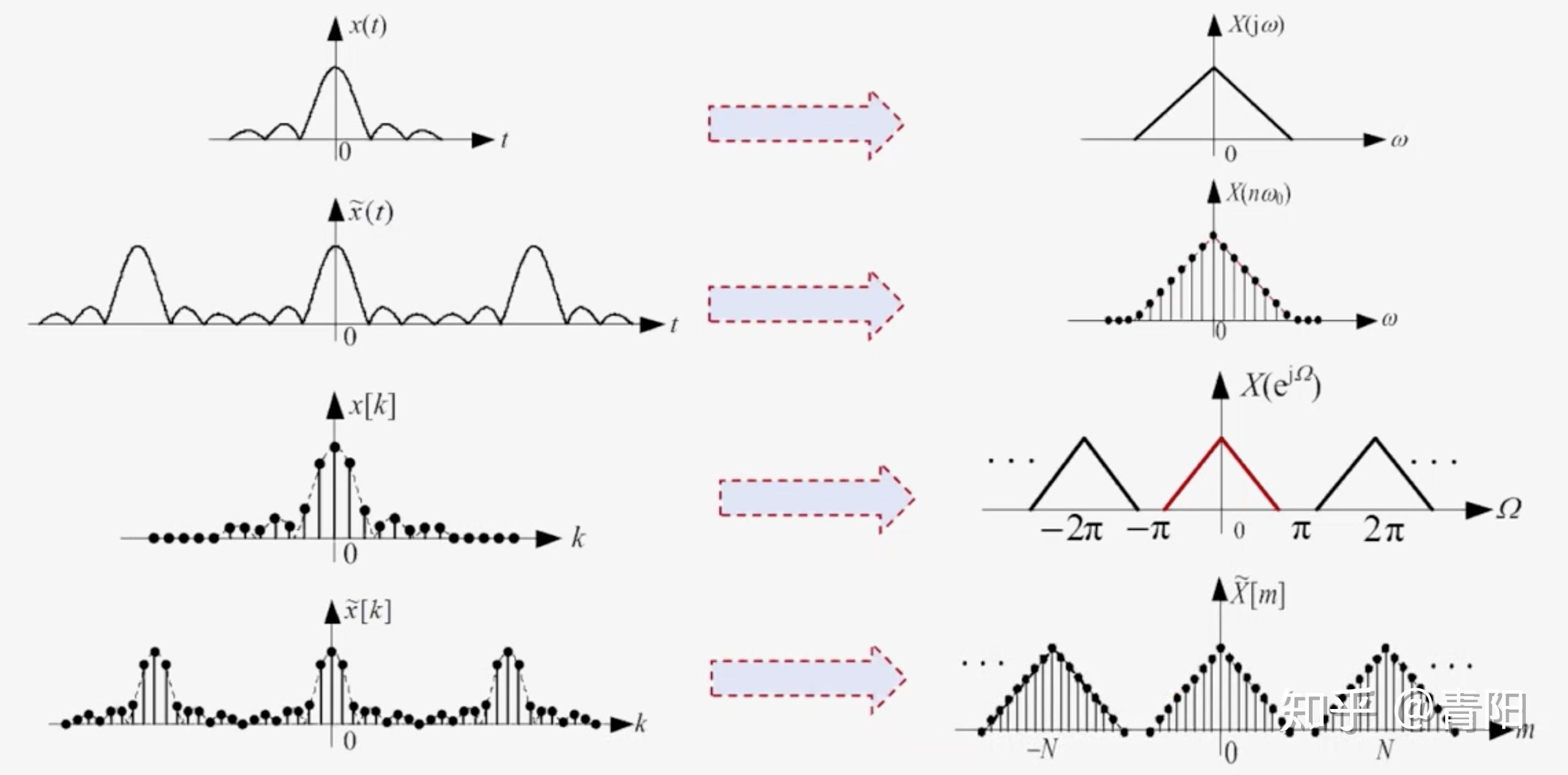 有限长序列的傅里叶变换,DFT,FFT,STFT - 知乎
