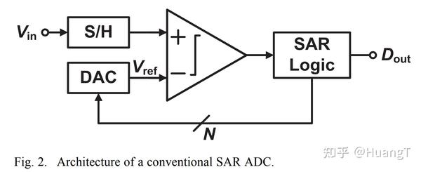小白读文章之10Bit 320MS/s SAR ADC - 知乎