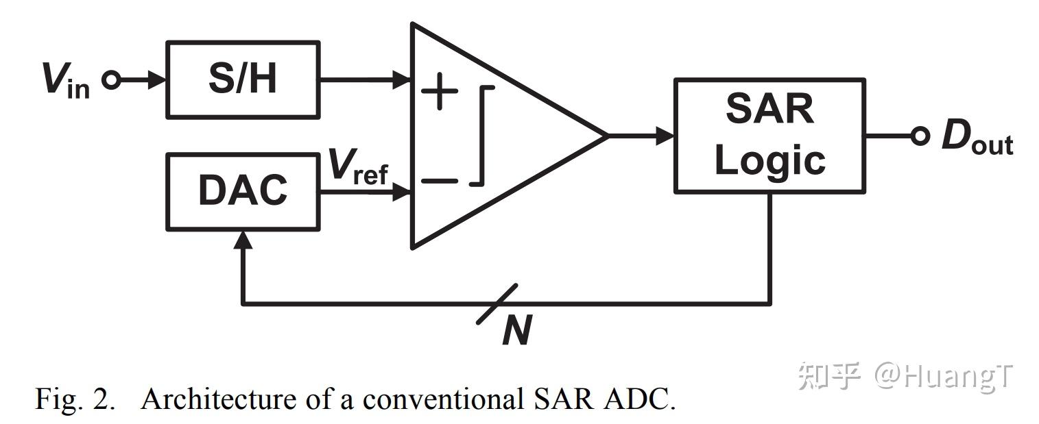 小白读文章之10Bit 320MS/s SAR ADC - 知乎