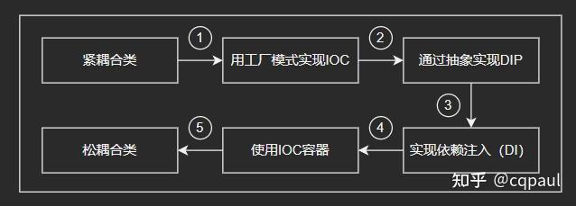 C#中的IOC(控制反转) - 知乎
