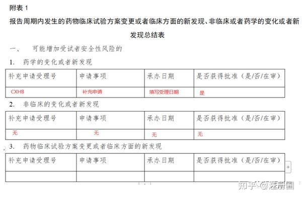 如何掌握研发期间安全性更新报告（DSUR）的撰写要求 - 知乎