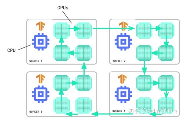 数据并行训练实践：PyTorch&TensorFlow - 知乎