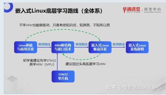从菜鸟到大牛！嵌入式完整学习路线：STM32单片机-RTOS-Linux（文末领取开发板全套资料） - 知乎