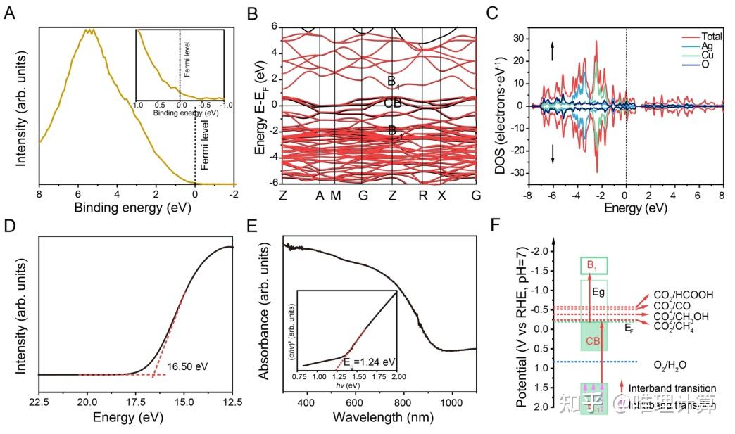 新进展||南方科技大学新发Angew：双金属氧化物实现高选择性光催化还原 - 知乎
