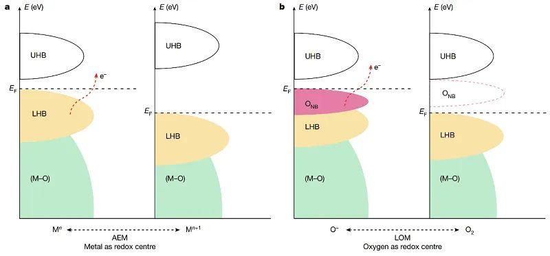Nature：突破桎梏，光触发的新型OER机制！ - 知乎