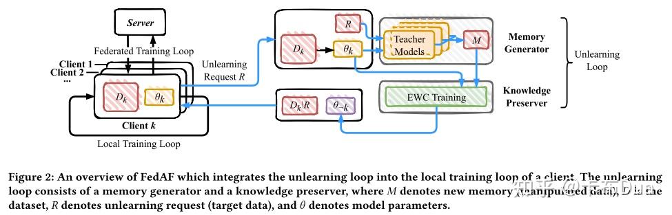 Federated Unlearning论文阅读笔记 - 知乎