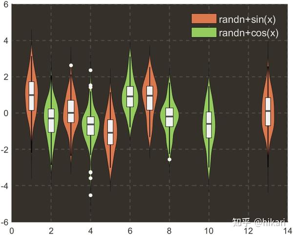 MATLAB 一行代码应用ggtheme主题--violinplot版(小提琴图) - 知乎