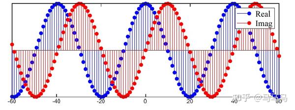 数字信号处理基础1 序列定义以及周期性 - 知乎