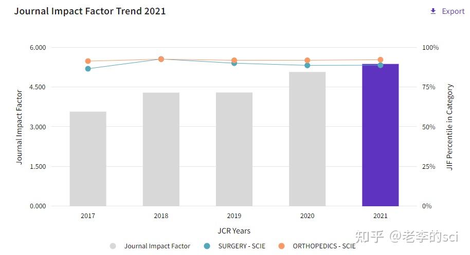 SCI期刊分析：TOP期刊，骨科JCR1区，无版面费 - 知乎