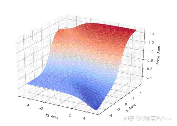 Python中的3d绘图命令~放到论文或ppt里太加分了 知乎