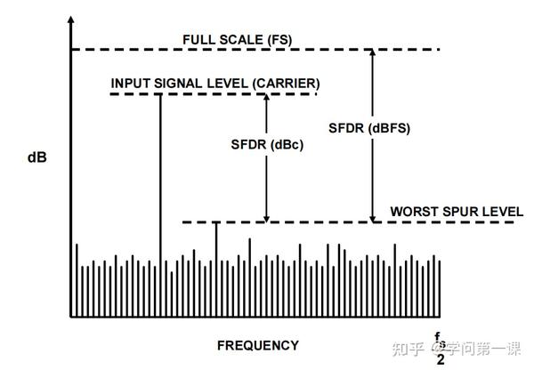 深入理解 ADC 六大指标SINAD、ENOB、SNR、THD、THD+N和SFDR - 知乎