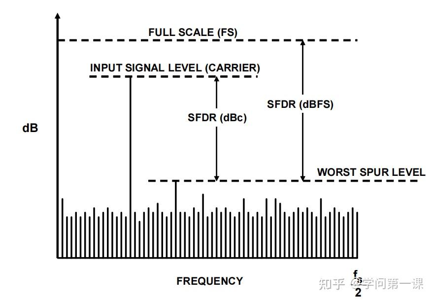 深入理解 ADC 六大指标SINAD、ENOB、SNR、THD、THD+N和SFDR - 知乎