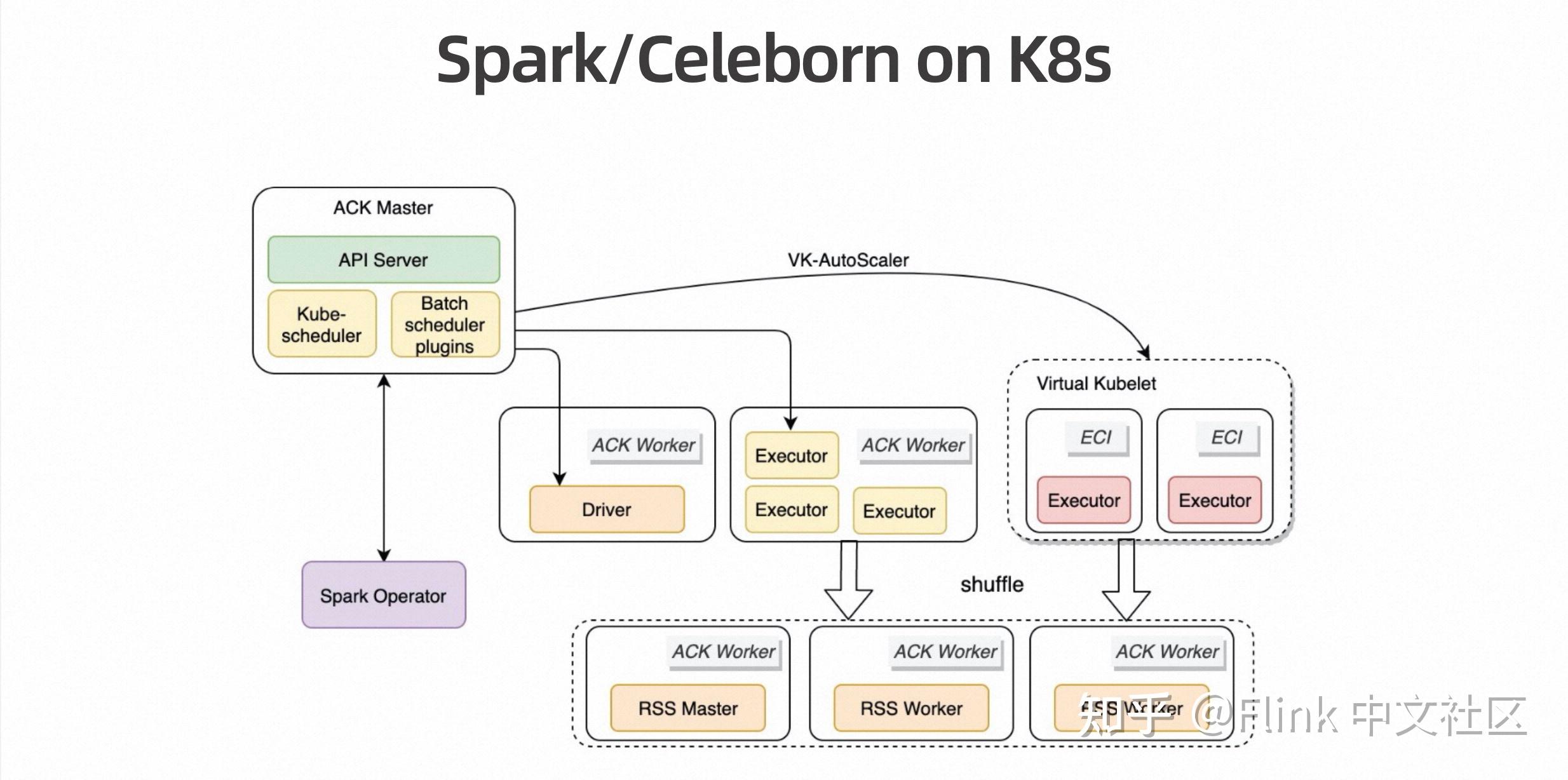 Apache Celeborn 让 Spark 和 Flink 更快更稳更弹性 - 知乎