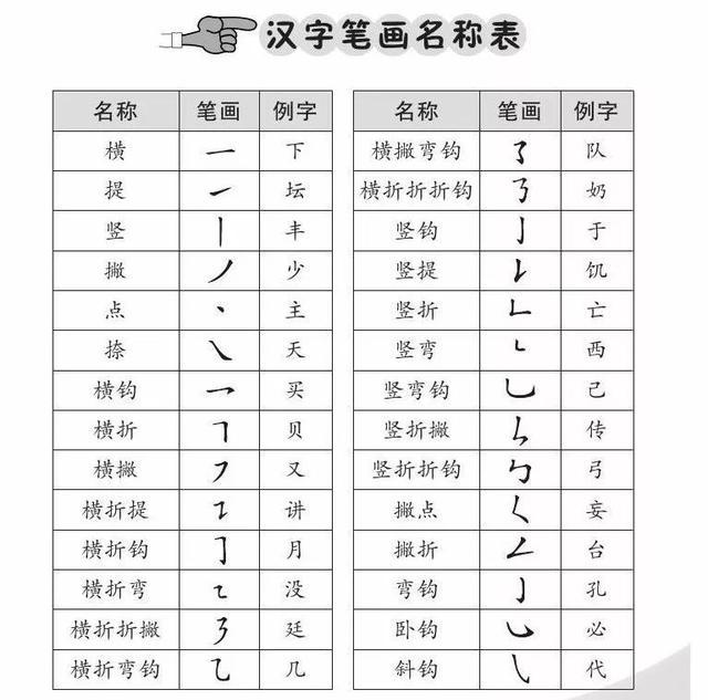 小学一年级必学：笔画+笔顺+偏旁部首大全 - 知乎