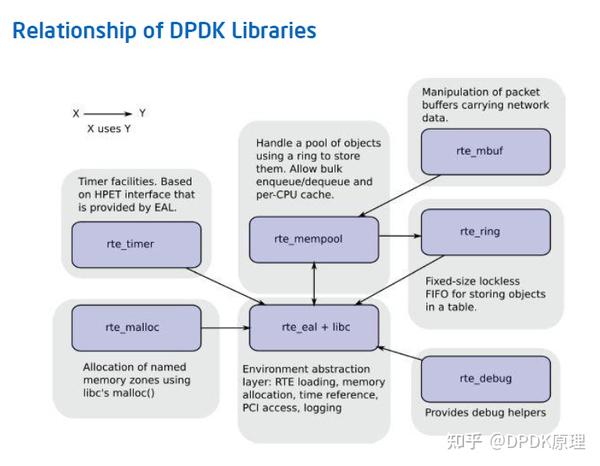 浅谈DPDK网络加速在NFV中的应用 - 知乎