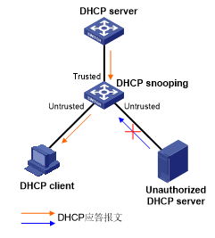 话不多说，这才是网工想要的总结：DHCP常见问题。 - 知乎