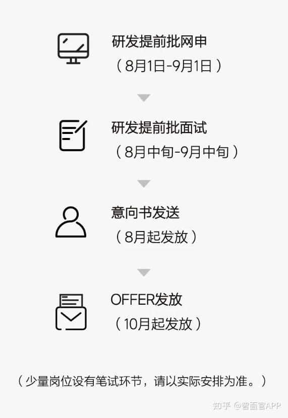 码住 2023秋招·理想汽车面试考什么？通关必备真题解析2套！（附免费备考资料） 知乎 