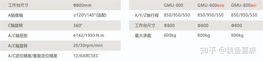 装备嘉族|埃弗米GMU-800五轴联动加工中心 实现强悍精准的铣削表现 - 知乎