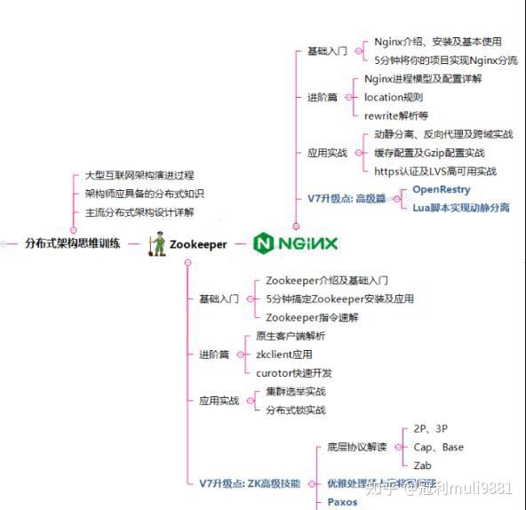 从阿里P5到P8=入门到内核？看看这份对标80W+年薪的Java进阶路线图 - 知乎