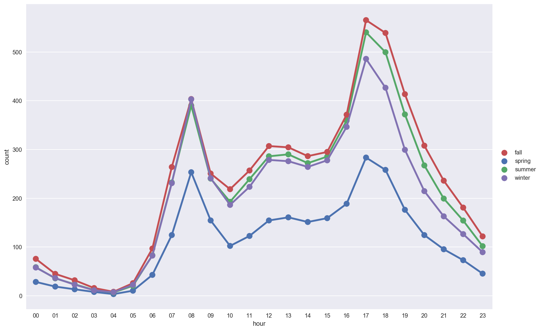 python数据分析实例：共享单车租用影响因素探索 - 知乎