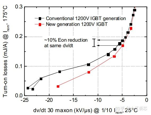 留给IGBT的机会有多少（英飞凌IGBT7简介） - 知乎