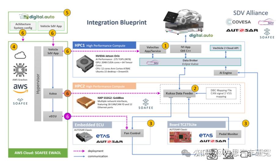 #AUTOSAR平台 研究：国产#基础软件 +#芯片 全栈方案加快量产 @佐思汽研 - 知乎