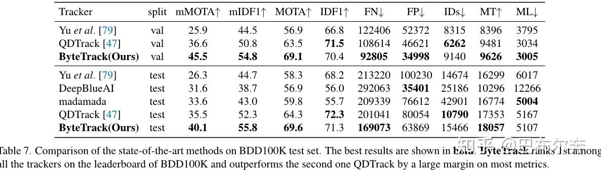 ByteTrack:Multi-Object Tracking by Associating Every Detection Box - 知乎