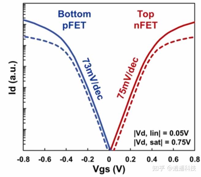 TSMC的互补型场效应晶体管(CFET)技术 - 知乎