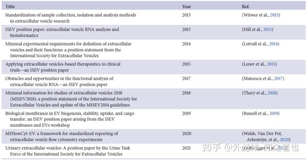 MISEV2023|千人编写|外泌体研究“定海神针”|超详细解读系列连载 - 知乎