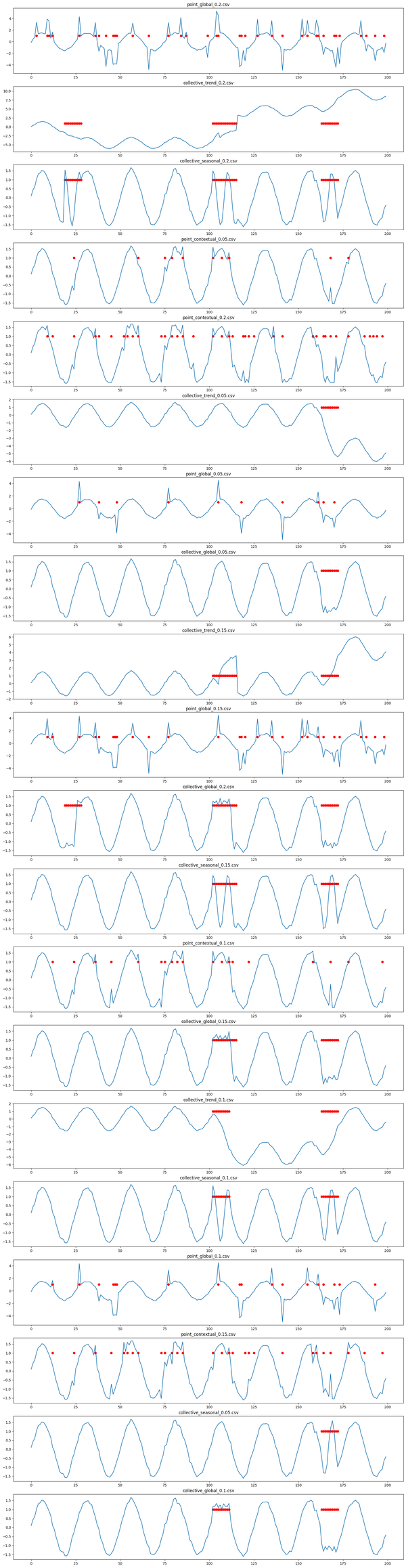 论文分享：revisiting Time Series Outlier Detection Definitions And Benchmarks 知乎