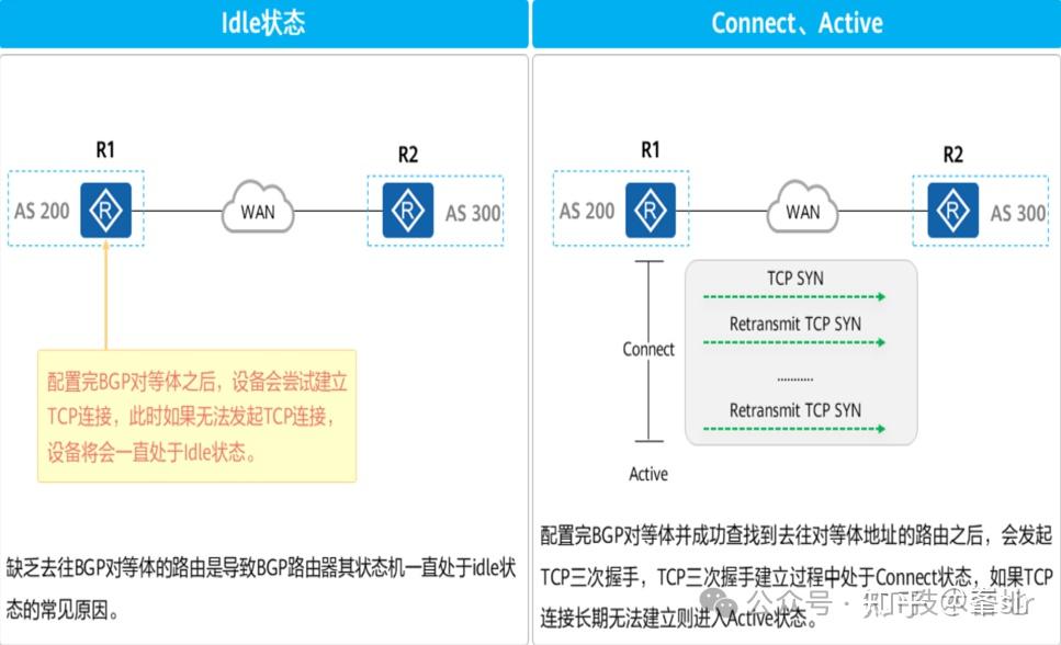 面试篇：彻底搞懂BGP状态机制 - 知乎