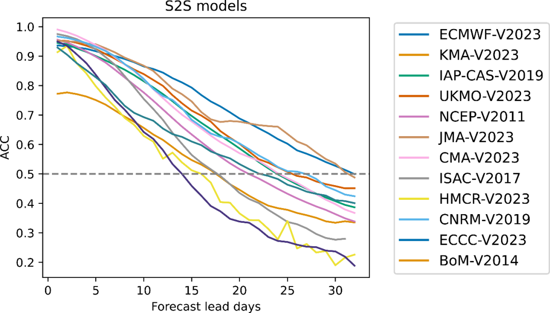 科研进展 | 刘杨珂等-GMD: IAP-CAS模式次季节-季节集合预报系统对MJO的预报技巧 - 知乎