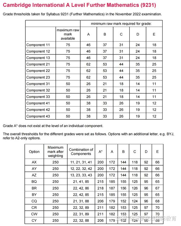 2022年alevel秋季大考成绩和分数线公布！2023年IG/alevel夏季大考时间已定！ - 知乎