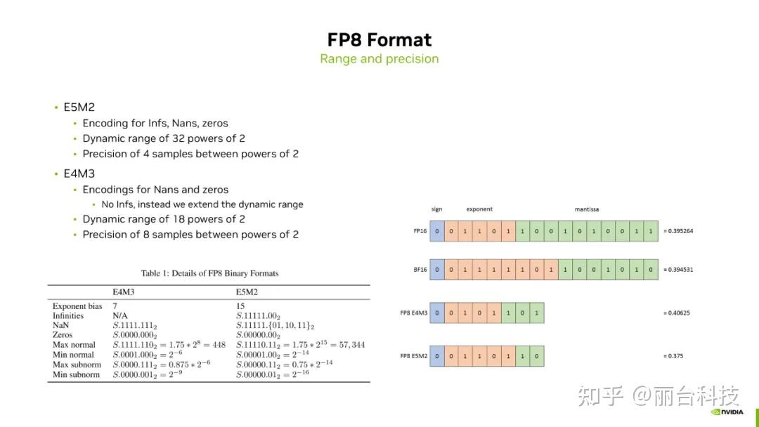 FP8 数据格式在大型模型训练中的应用、挑战及最佳实践 - 知乎