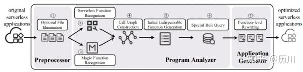 论文解读: 应用层面的Serverless冷启动优化技术FaaSLight - 知乎