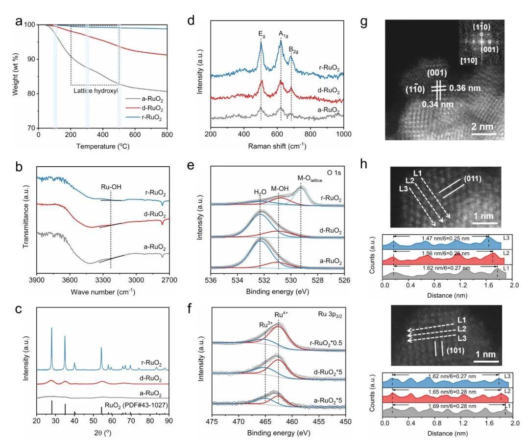 香港理工大学黄海涛教授/曾远康教授ACS Nano：晶格羟基调控RuO2中Ru-Ru间距以实现高效水氧化 - 知乎
