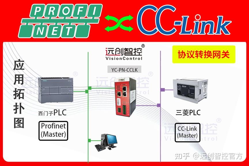 自动化产线车间西门子S7-1200 PLC通过CCLINK转Profinet模块与CCLINK协议伺服电机的多轴同步控制解决方案 - 知乎