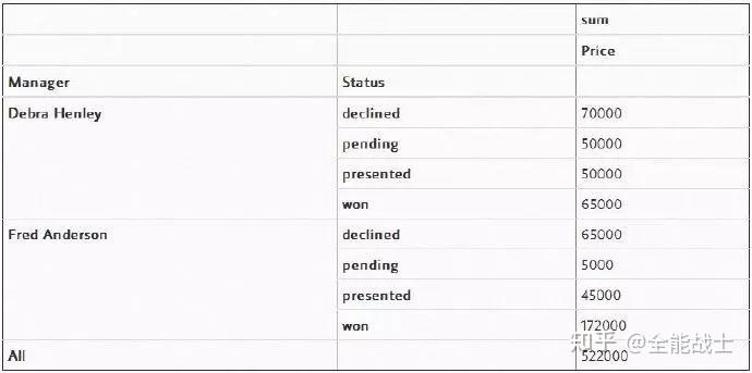 使用Pandas 玩转透视表（pivot_table） - 知乎