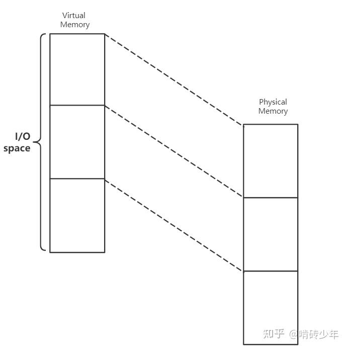 XV6源码分析：进程内存映射 - 知乎
