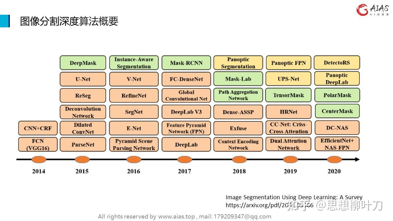 图像分割概述 - 语义分割、实例分割、全景分割、一键抠图（FCN, U-Net,Mask R-CNN,UPSNet） - 知乎