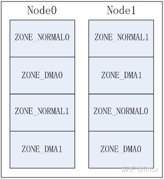 Linux - NUMA架构之内存和调度 - 知乎